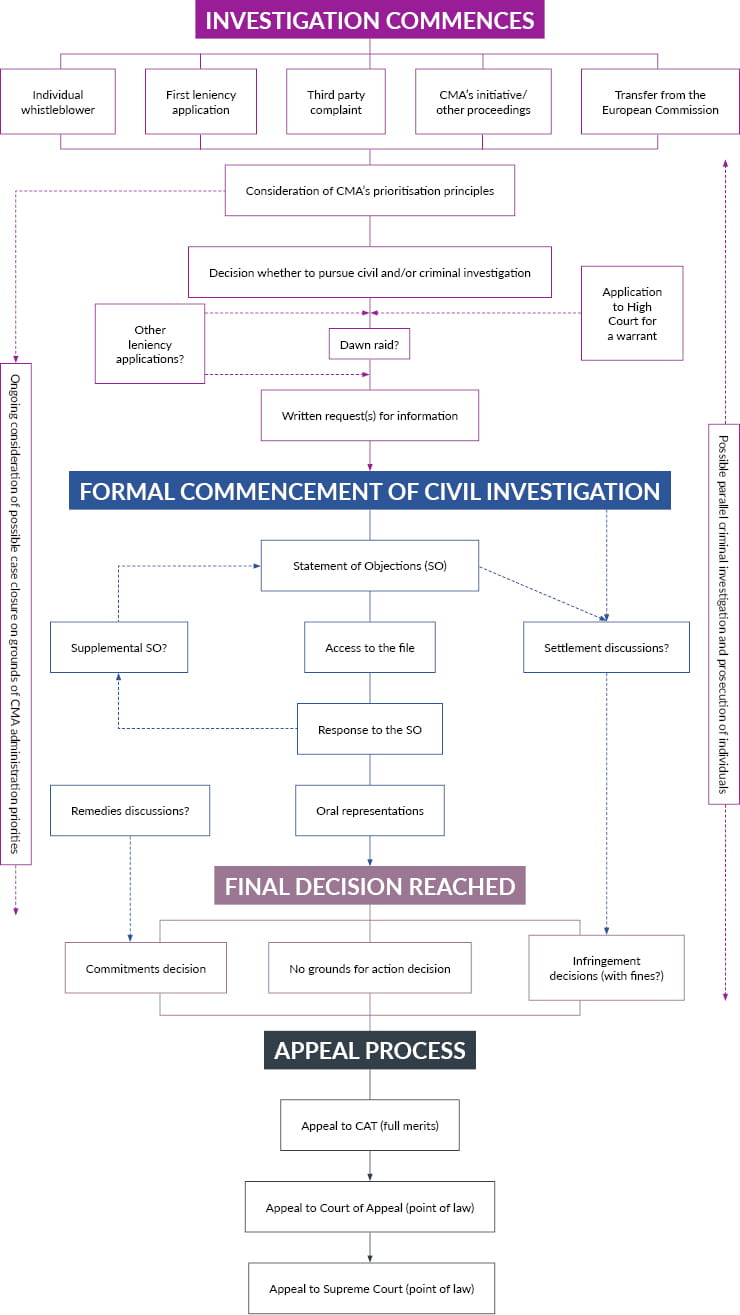 Quickguide - Competition law investigations by UK authorities