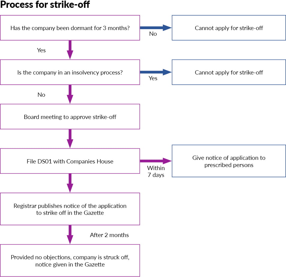 Quickguide - Ending the Life of a Solvent Company in England and Wales